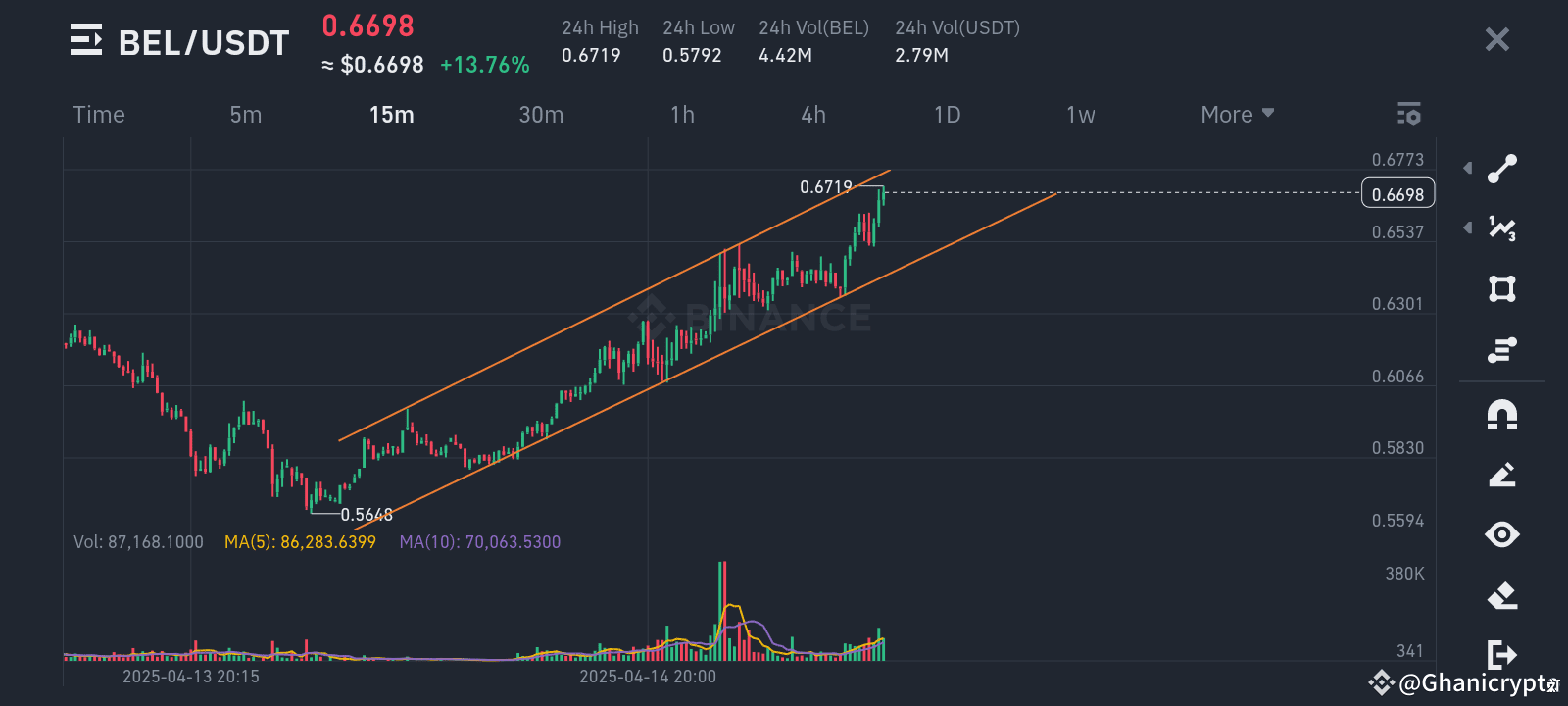 $BEL /USDT Breakout and Rejection strategy details check out ...