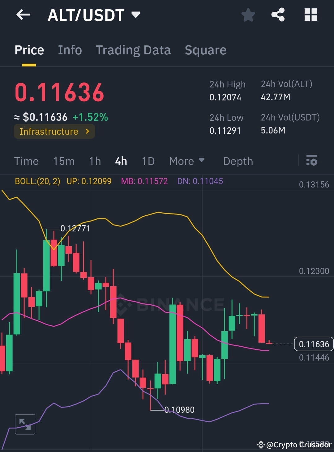 📈 Looking at the technical analysis of $ALT /USDT, we can s | Crypto Crusador on Binance Square