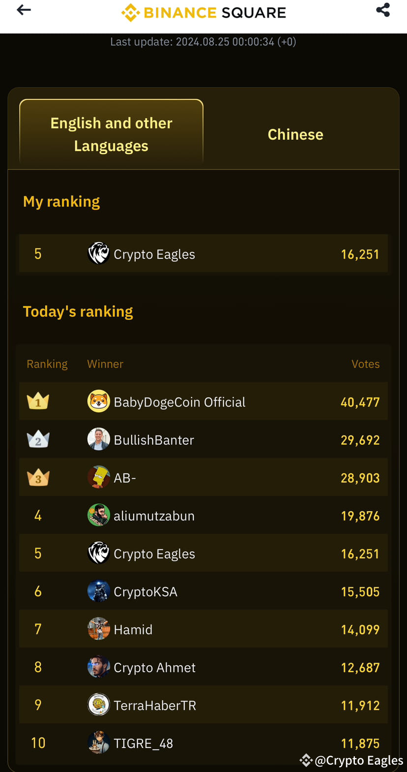 🎉 We've made it to rank #5 in the Binance Creator Award 20 | Crypto ...