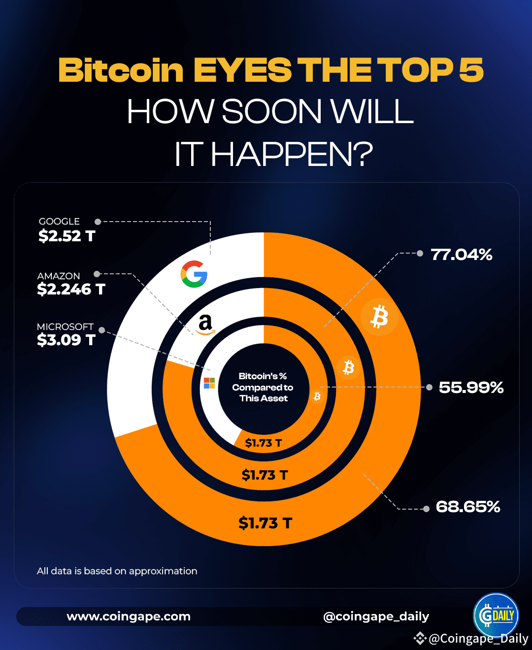 🚀 Bitcoin Eyes the Top—When Will It Hit the Peak? 🔥 #Bitc | CoinDesi on ...