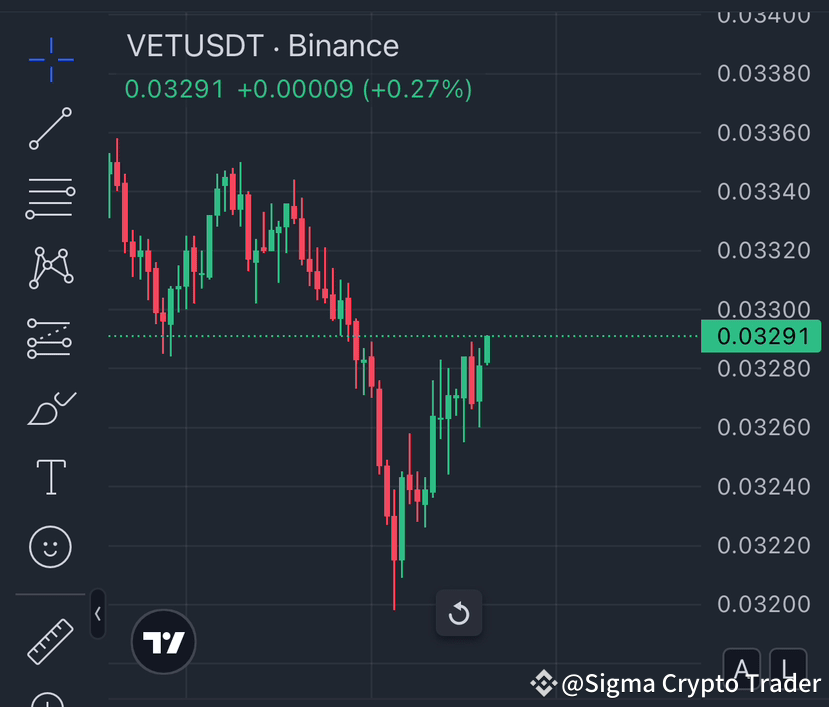 Trading signal for $VET Support Level: 0.03100 Resistance | Sigma Crypto Trader on Binance Square