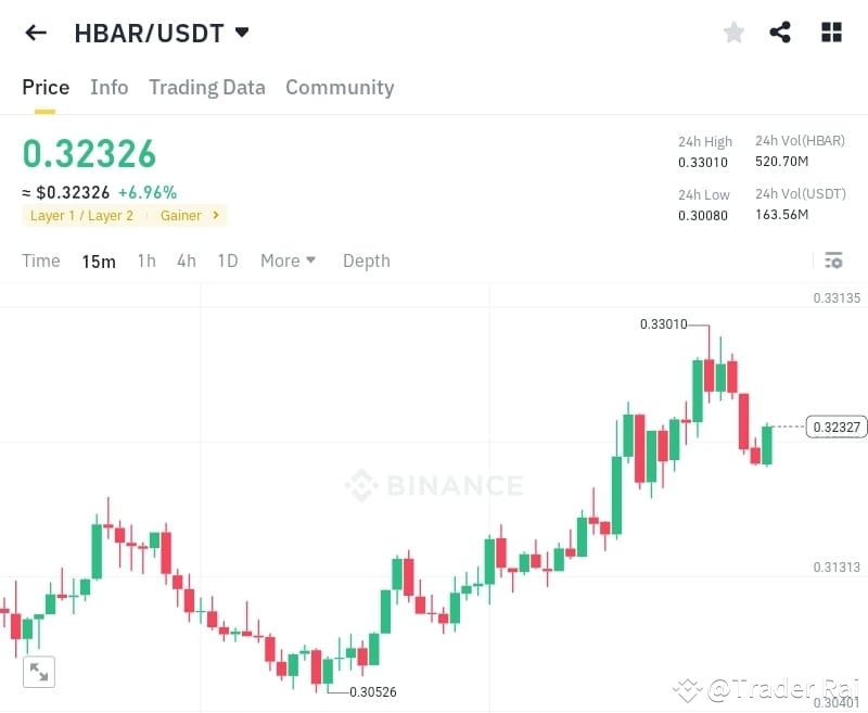 $HBAR /USDT Trading Update - Uptrend Maintained 🚀 Curren | Trader Rai on Binance Square