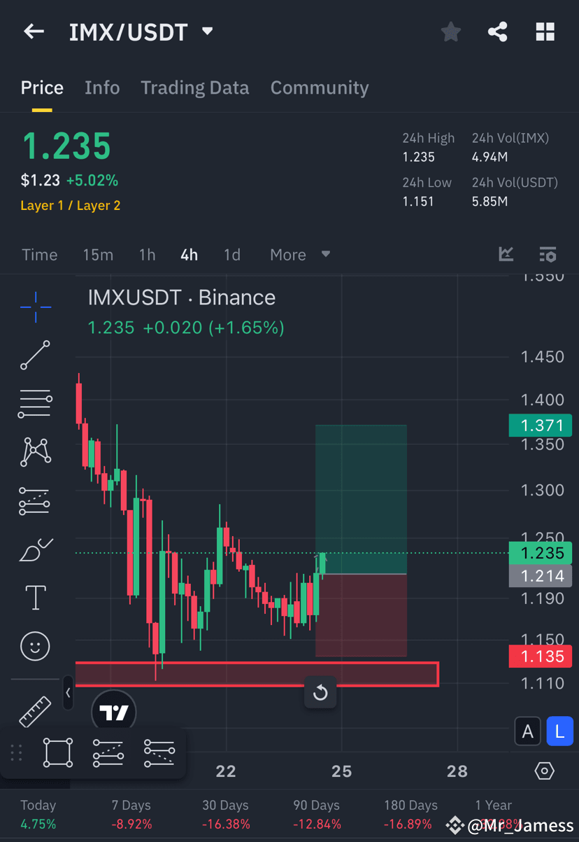 $IMX /USDT Bullish Momentum – Entry Opportunity🔥💯 IMX/USD | Mr_Jamess ...