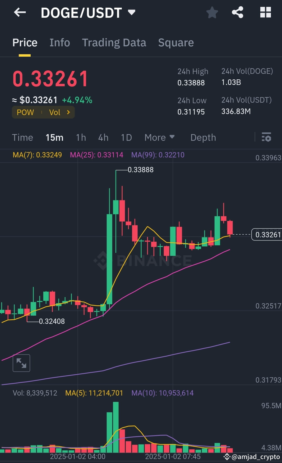 $DOGE For Long Positions: Entry: Above $0.33888 to confir | amjad ...