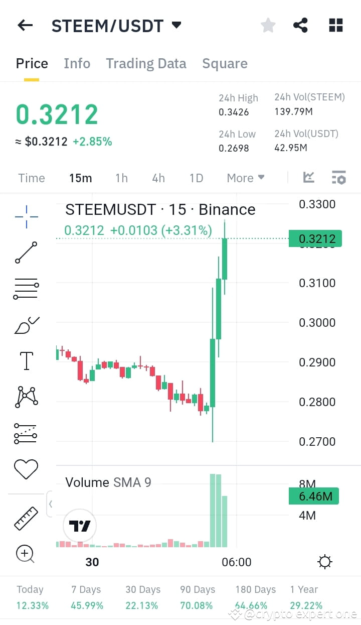 $STEEM /USDT Trading Signal - Bullish Momentum Detected good | Crypto Alpha on Binance Square