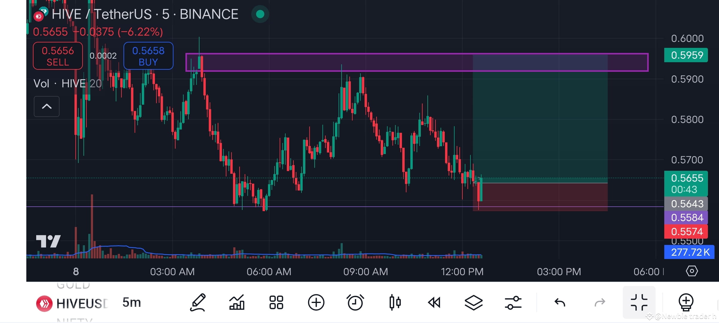 $HIVE Bull run 🔥🔥🔥🔥 hii guys , we can expect a bu | Newbie trader h on Binance Square