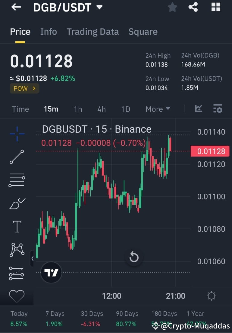 $DGB /USDT Analysis:💥 LONG: 0.01128, TARGET: 0.01250, STOP | Crypto-Muqadas on Binance Square