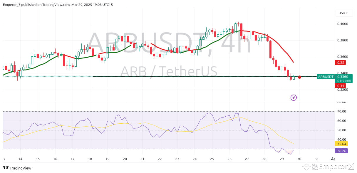 $ARB — UP or DOWN!! 📉🔽 A 3.3% below from resistance—almos | Emperorㅤ on ...
