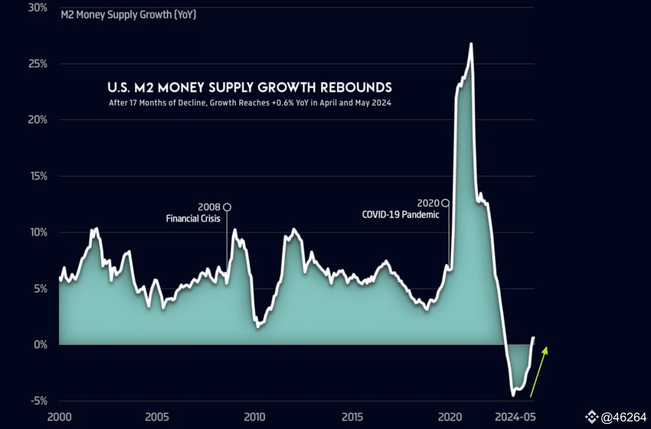 The growth rate of M2 money supply is increasing. This is | 46264 on ...