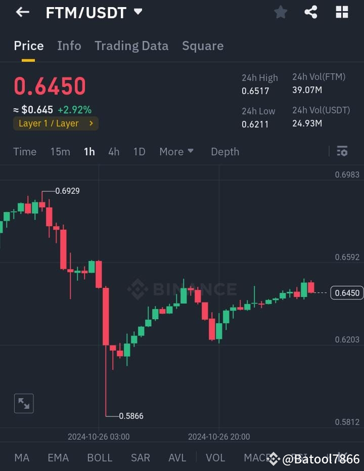 📢 Breakdown and analysis for the $FTM /USDT trading pair💥 | CRYPTO-EAGLE on Binance Square