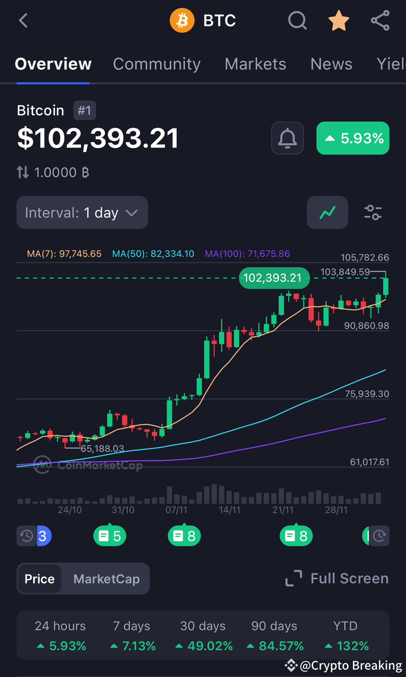🚀 Bitcoin has officially smashed through the $100,000 mark | Crypto Breaking on Binance Square