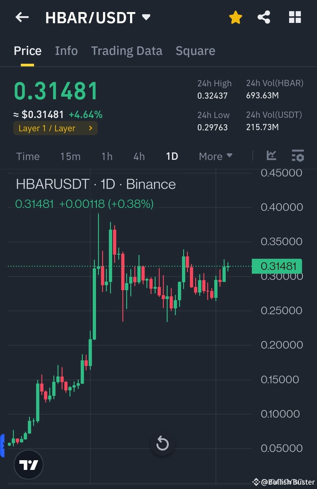 $HBAR /USD Analysis: Bullish Momentum Near Resistance Curre | Bullish ...