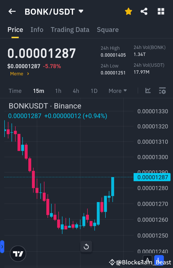 $BONK /USDT – Meme Magic Reversal in Play! BONK is starting | Aliza_Crypto_786 on Binance Square