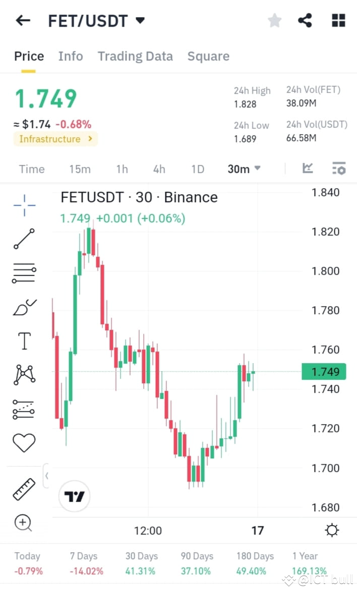 $FET /USDT Reversal Watch: Key Levels to Monitor $FET /USDT | ICT bull on Binance Square