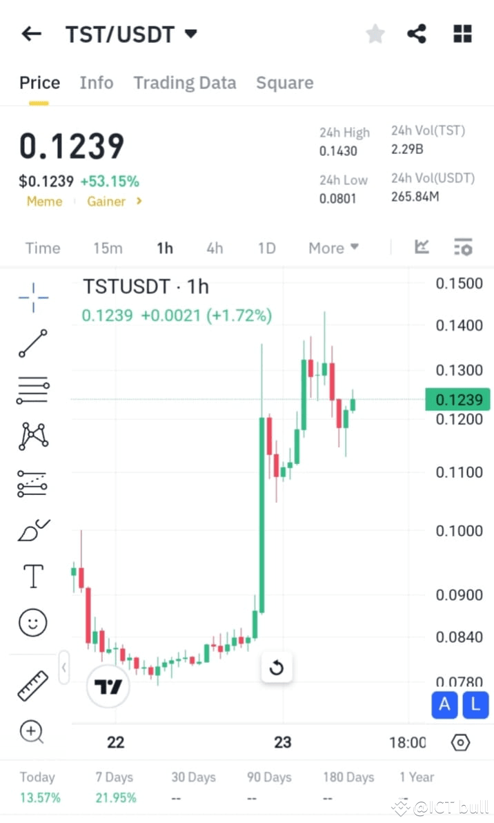 🔥 $TST /USDT - SPOT TRADE SETUP! 🔥 $TST is showing strong | ICT bull on Binance Square
