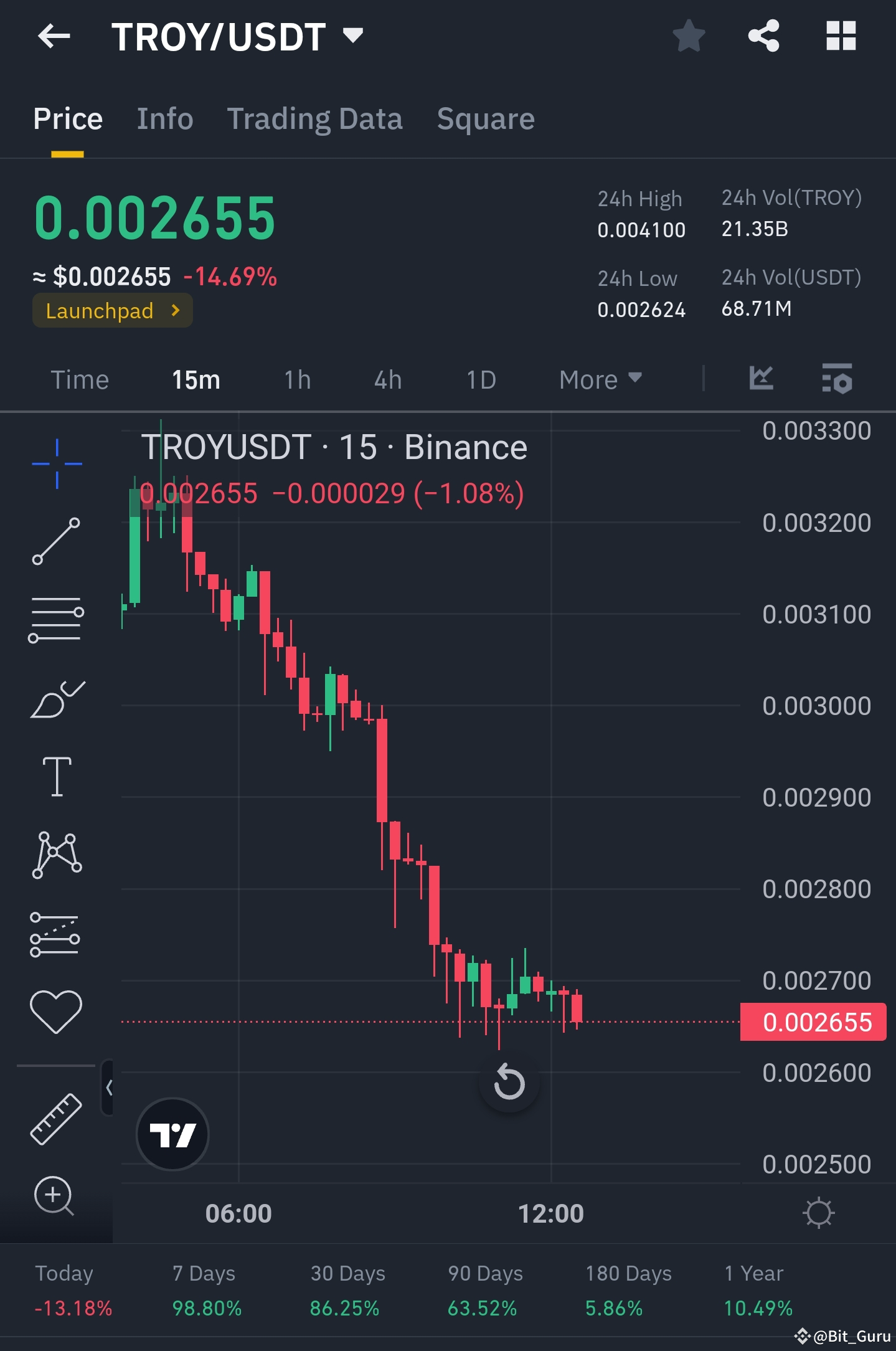 🚨🔥 $TROY TUMBLING DOWN – IS A BOUNCE ON THE HORIZON? 🔥🚨 | Bit_Guru on ...