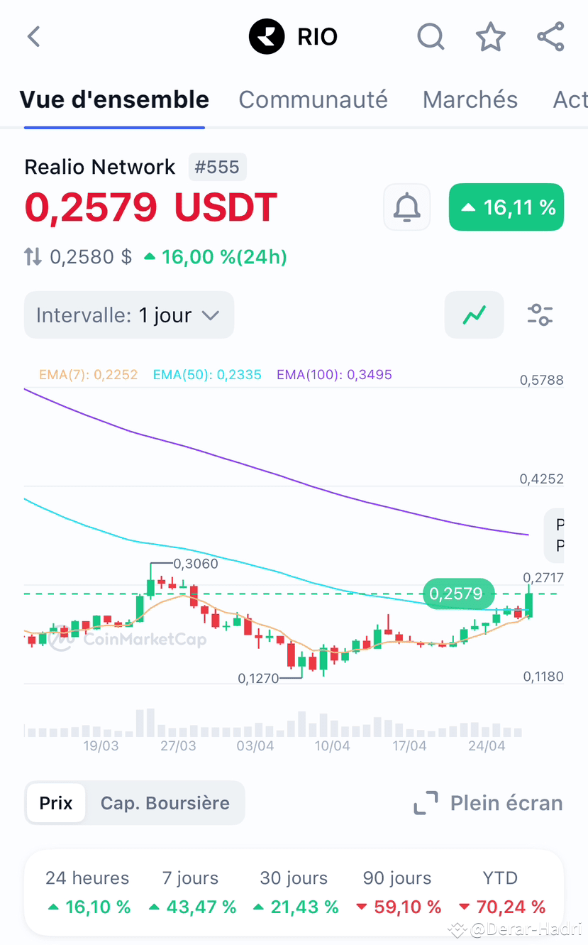 🚀 Analysis of Realio Network ($RIO) The ⁧#RIO⁩ coin record | Derar ...