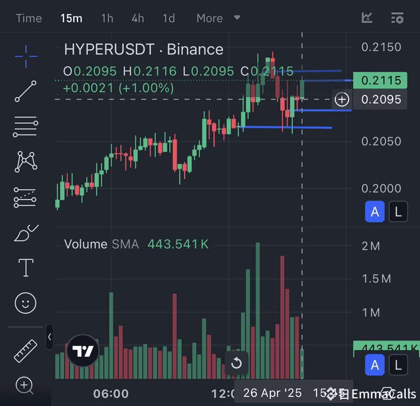 $HYPER Breakout or Pullback? – Big Move Loading! $HYPER is | EmmaCalls on Binance Square