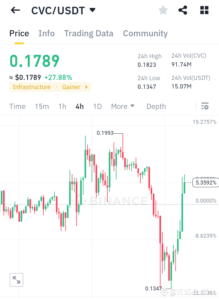 technical analysis and trade signals for $CVC /USDT: Curr | Yi Xi Bullish on Binance Square