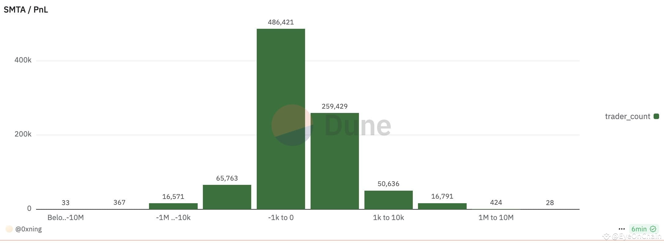 $TRUMP PNL: A Perfectly Normal Distribution Pattern! 📊 The | EyeOnChain ...