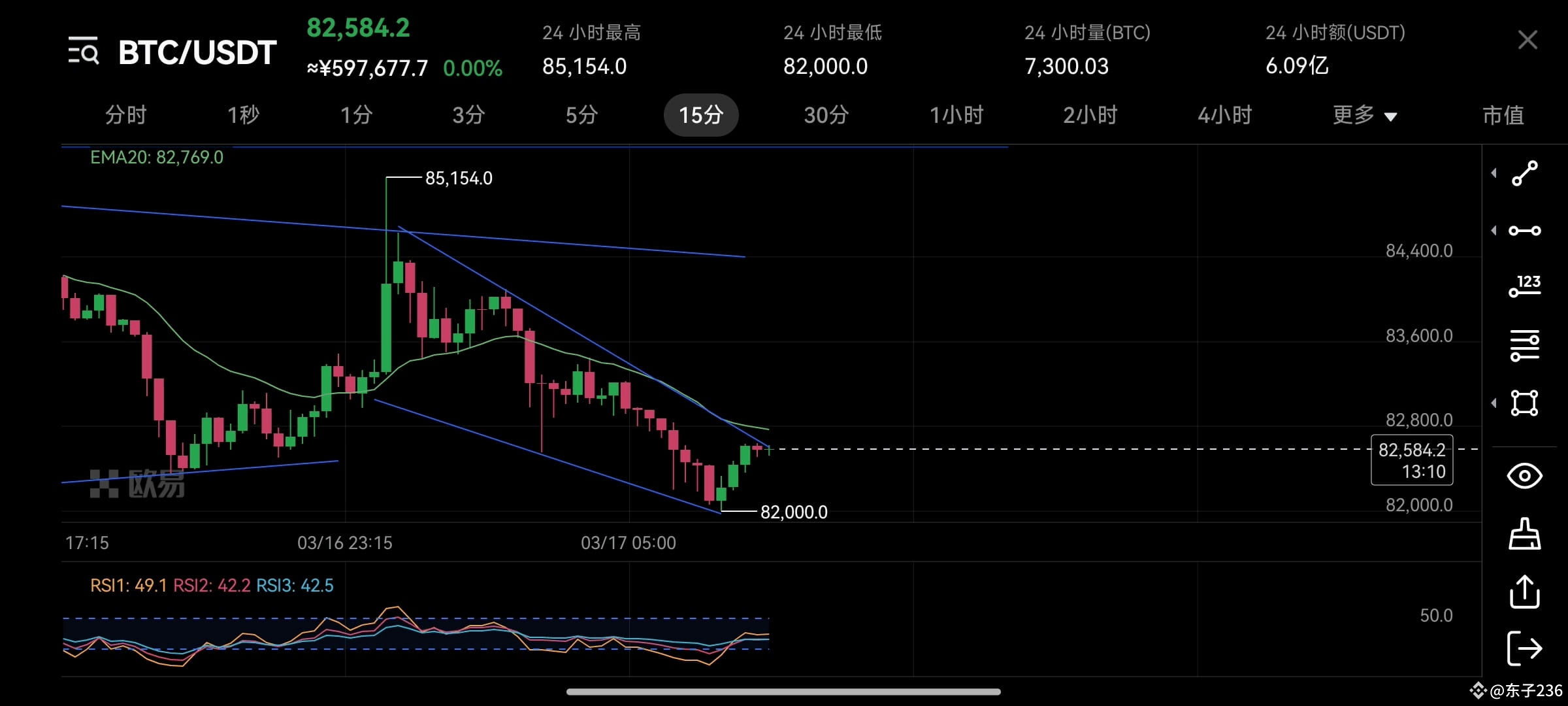 There are signs of a wedge bottom forming in 15 minutes, whi | 东子236 on ...