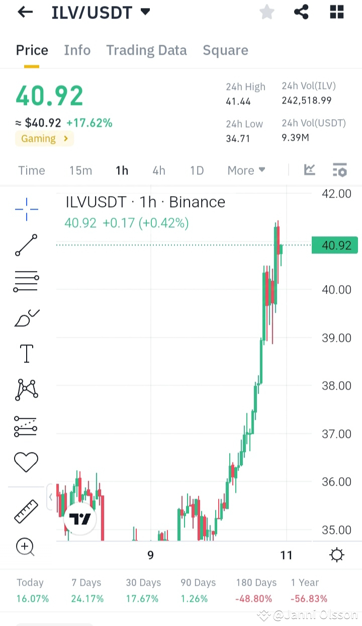 🚀$ILV ILV/USDT Rises +17.62% in 24 Hours! 🚀 Illuvium (IL | Janni Olsson on Binance Square