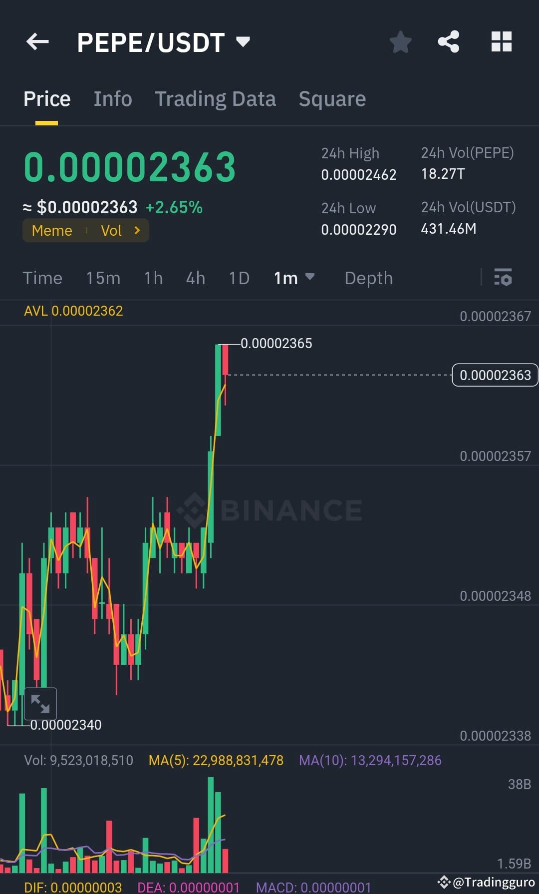 🔔$PEPE /USDT Spot/Futures Trading Signal 🔔 Entry Zone: 0. | Tradingguro on Binance Square