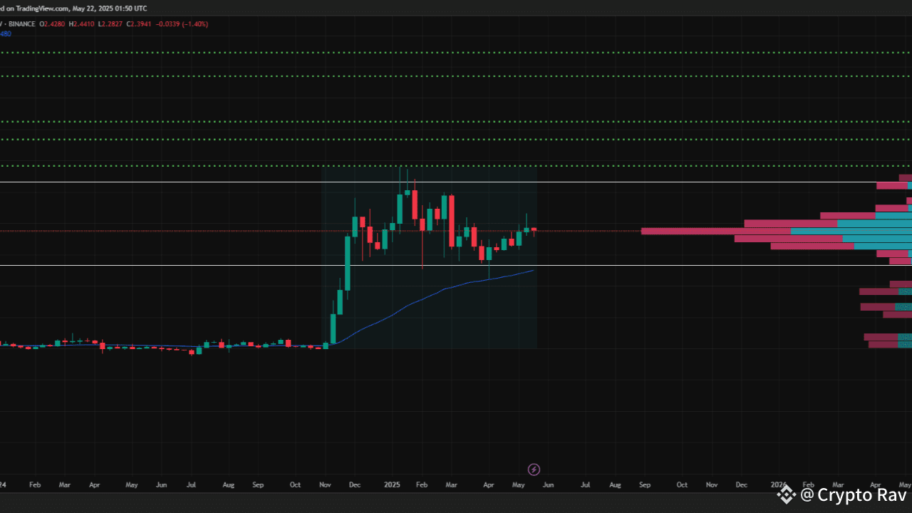 $XRP Phân tích kỹ thuật | Cryptorav5 trên Binance Square