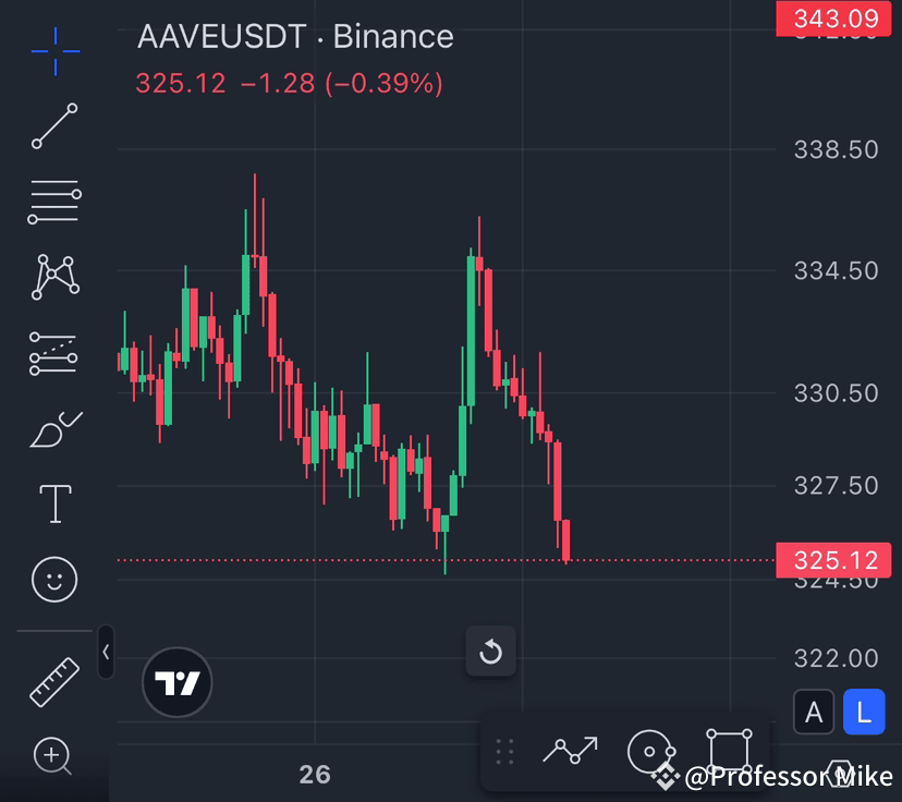 High-Precision Short Trade Signal on $AAVE /USDT! 💯🔥 The | Professor Mike on Binance Square