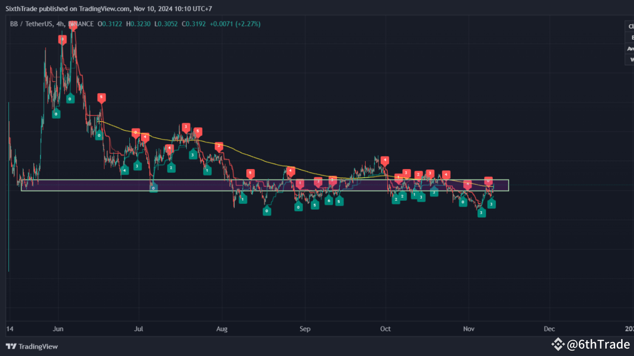Volume and MACD Boost BB/USDT’s Bullish Prospects | 6thTrade on Binance ...