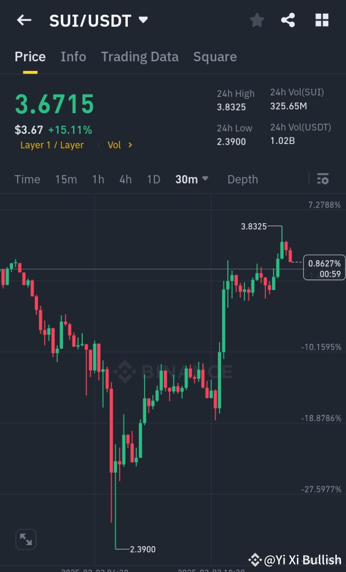 $SUI /USDT Technical Analysis & Trade Signal: Bullish Moment | Yi Xi Bullish on Binance Square