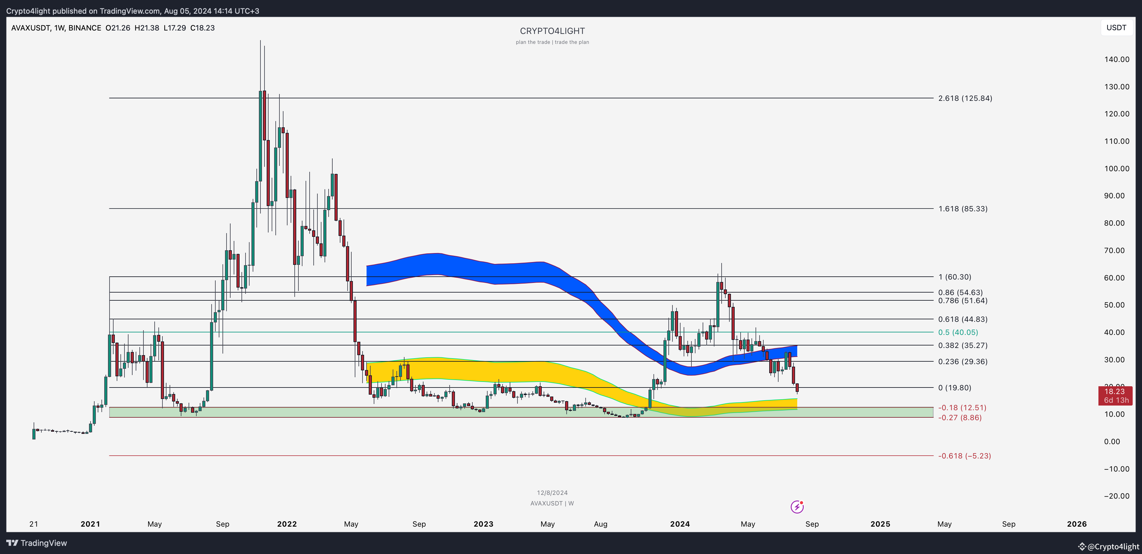 who looking $AVAX . here is #Avax🔥🔥 | Crypto4light on Binance Square