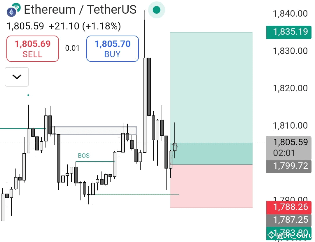 $ETH – Long Setup Active! Ethereum holds above $1,800 afte | Bit_Guru ...