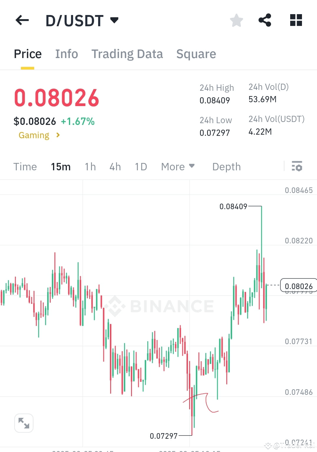 $D /USDT – Bullish Breakout Incoming? 🚀 D/USDT is showing | Trader Rai on Binance Square