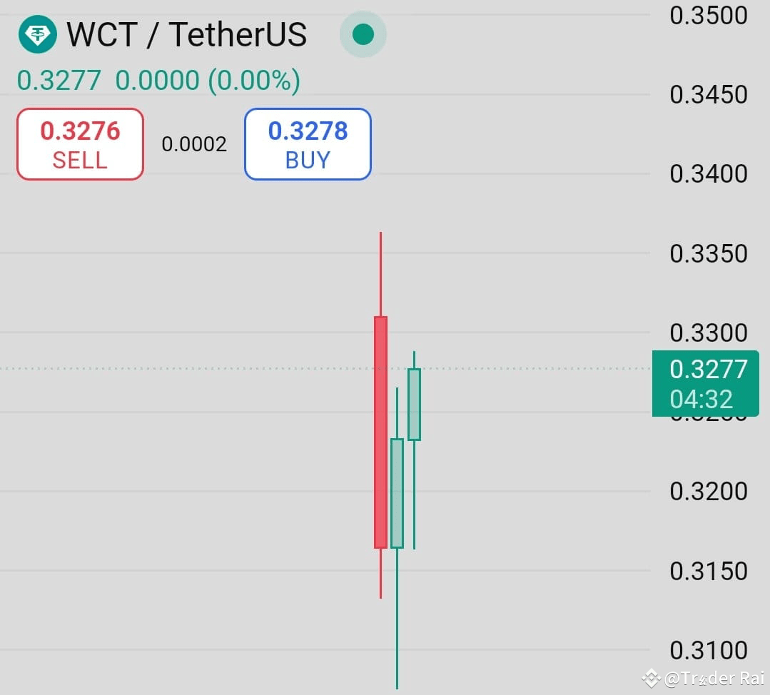 $WCT– Strong Recovery After Flash Dip! Eyes on Next Move WC | Trader Rai on Binance Square