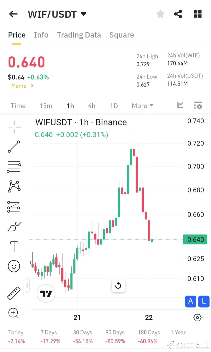 🔥 $WIF /USDT SPOT TRADE SETUP – DIP BUYING OPPORTUNITY? 🔥 | ICT bull on Binance Square