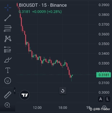 💯🔥 Technical Analysis: Bearish Outlook for $BIO #USDT | RB-Trader on Binance Square