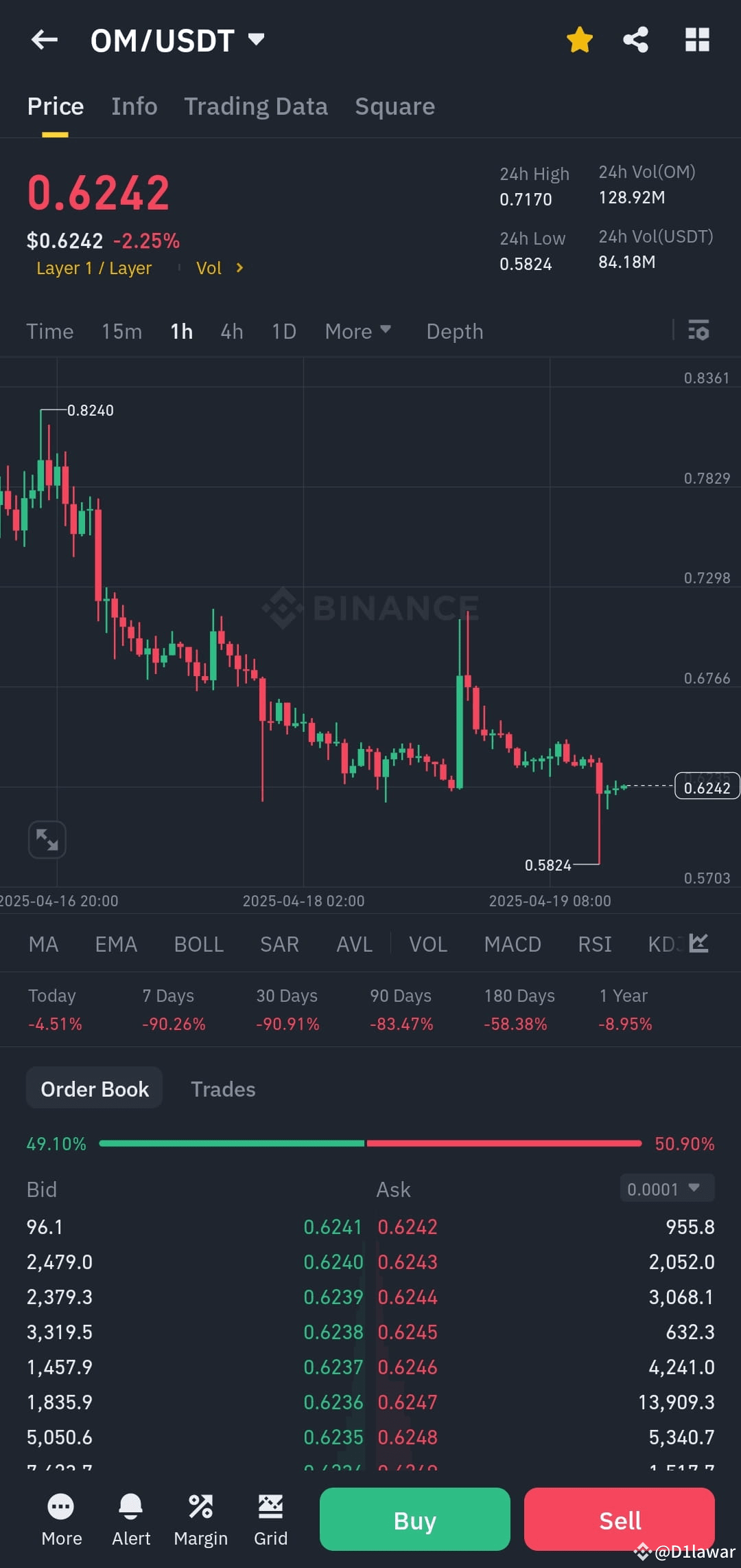 The $OM coin is showing small bumps and has shown some mome | D1lawar ...