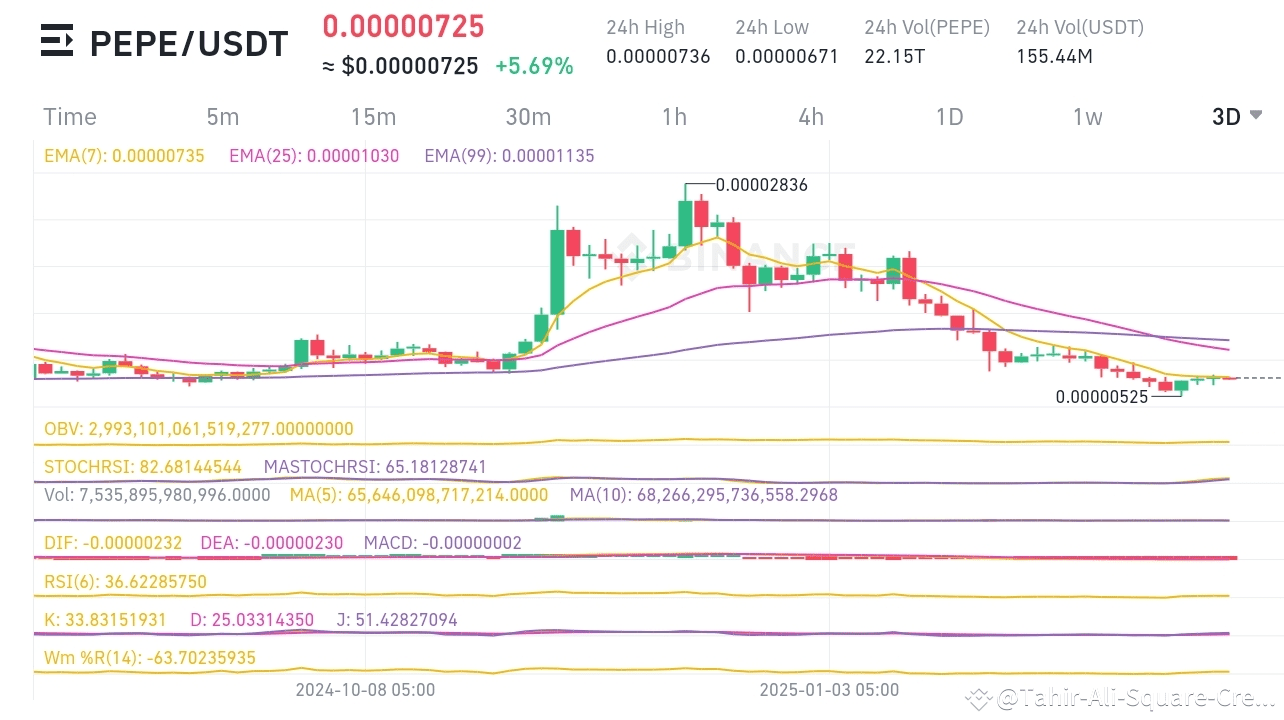 Pepe Coin Technical Analys | Tahir-Ali-Square-Creator ...