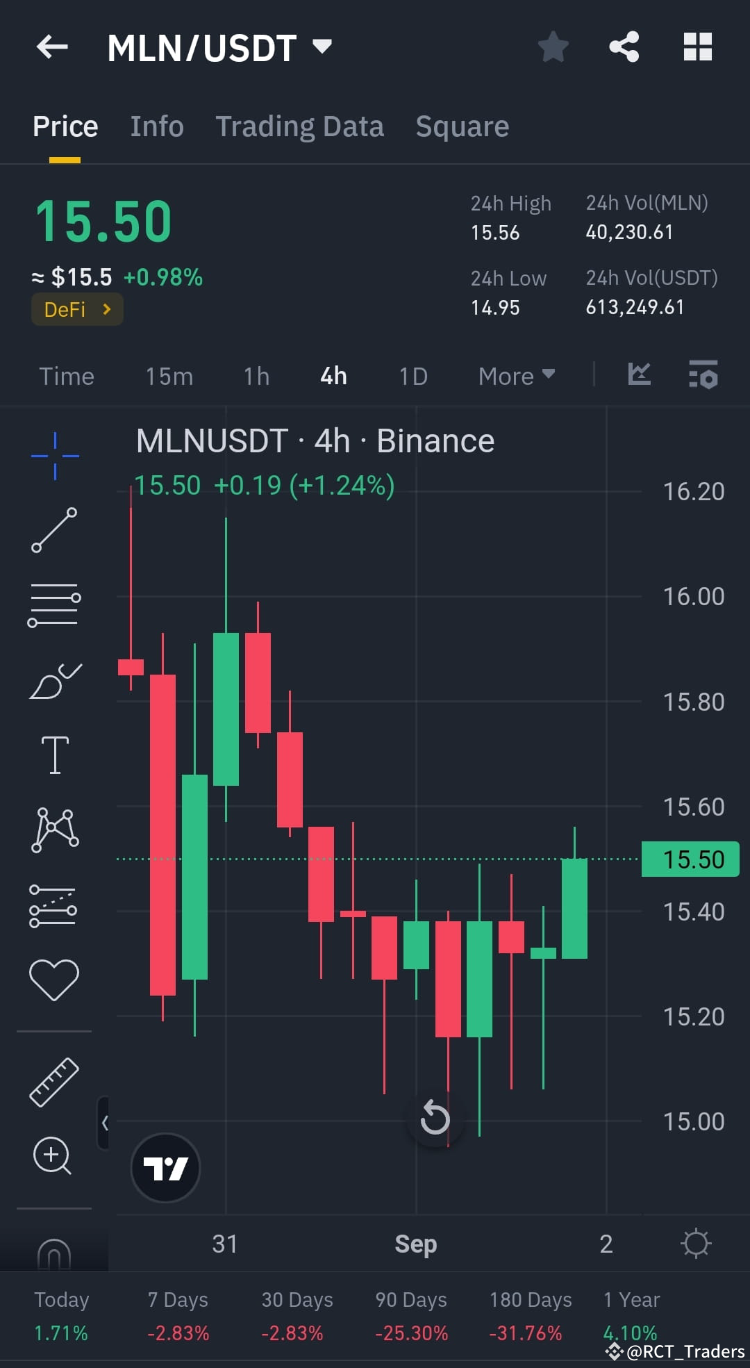 🚨 $MLN /USDT Trading Alert 🚨 MLN is currently sitting at | Professor Mike on Binance Square