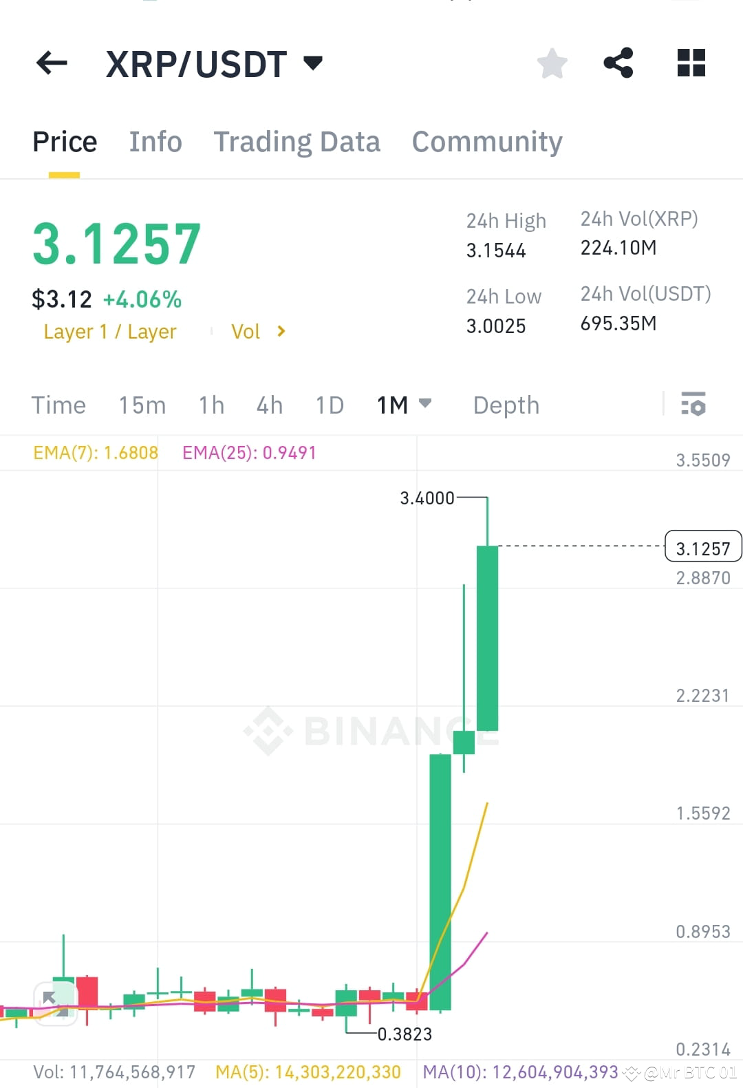 $XRP / USDT 🚀 Price Alert 🚀🔥💯 Currently trading at : $3 | Bull Master 01 on Binance Square