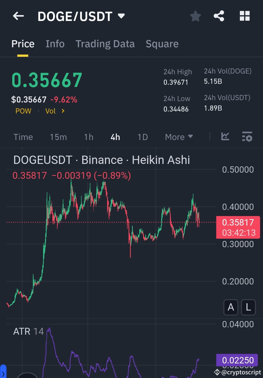 #DOGE /USDT: Sell Signal – More Downside Ahead? Current Pri | SquareWatch on Binance Square