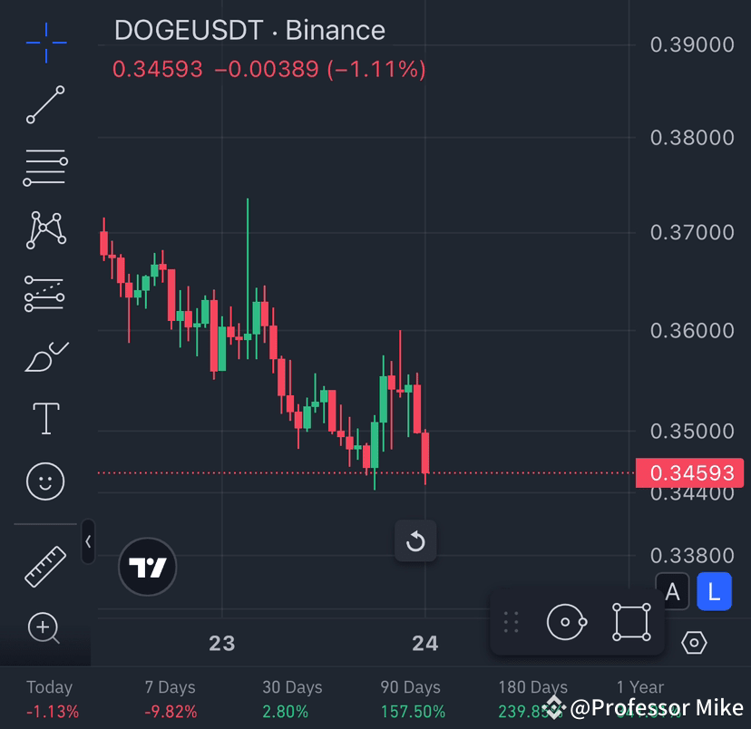 Short Trade Signal: $DOGE /USDT! 🔥💯 Market Overview: DOGE | Professor Mike on Binance Square
