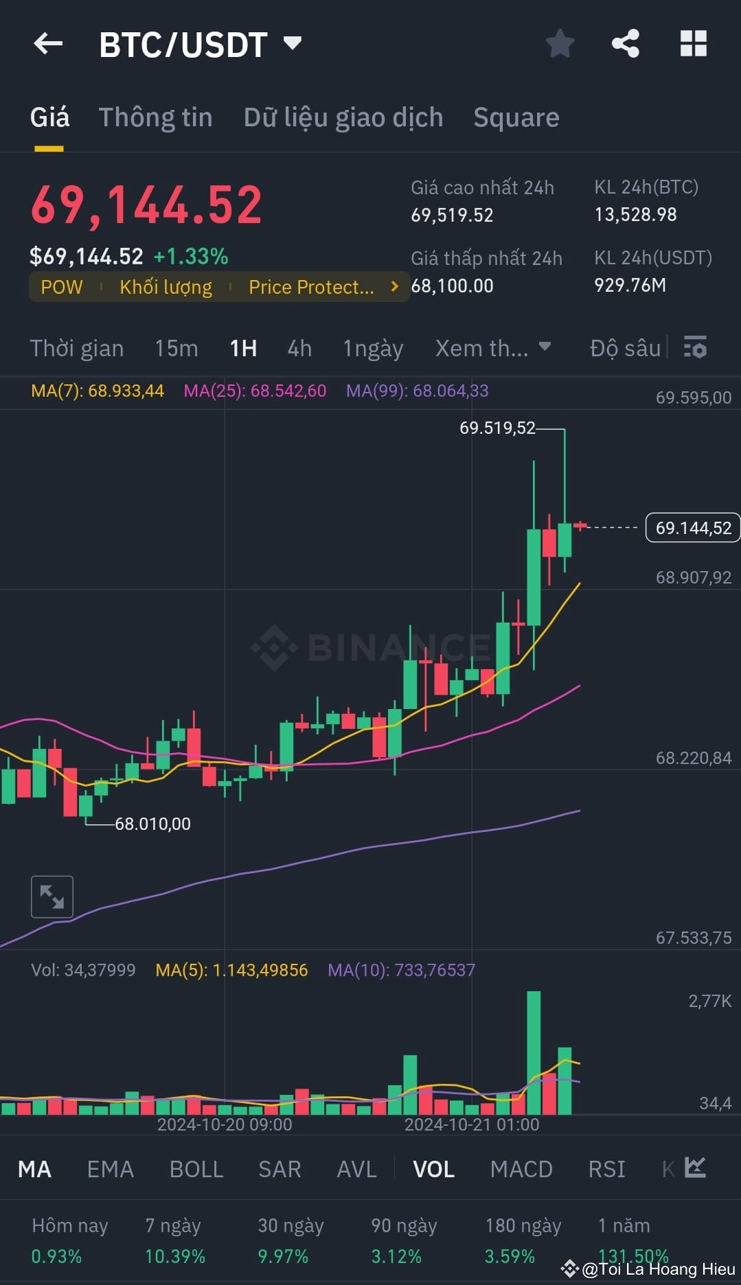 Congrats BTC 69k. Let BTC show, Altcoin will have a place la | Toi La ...