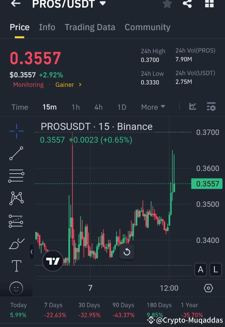 🚀 $PROS /USDT Bull Run Alert! 🚀 Take Entry Now! The marke | Crypto-Muqadas on Binance Square