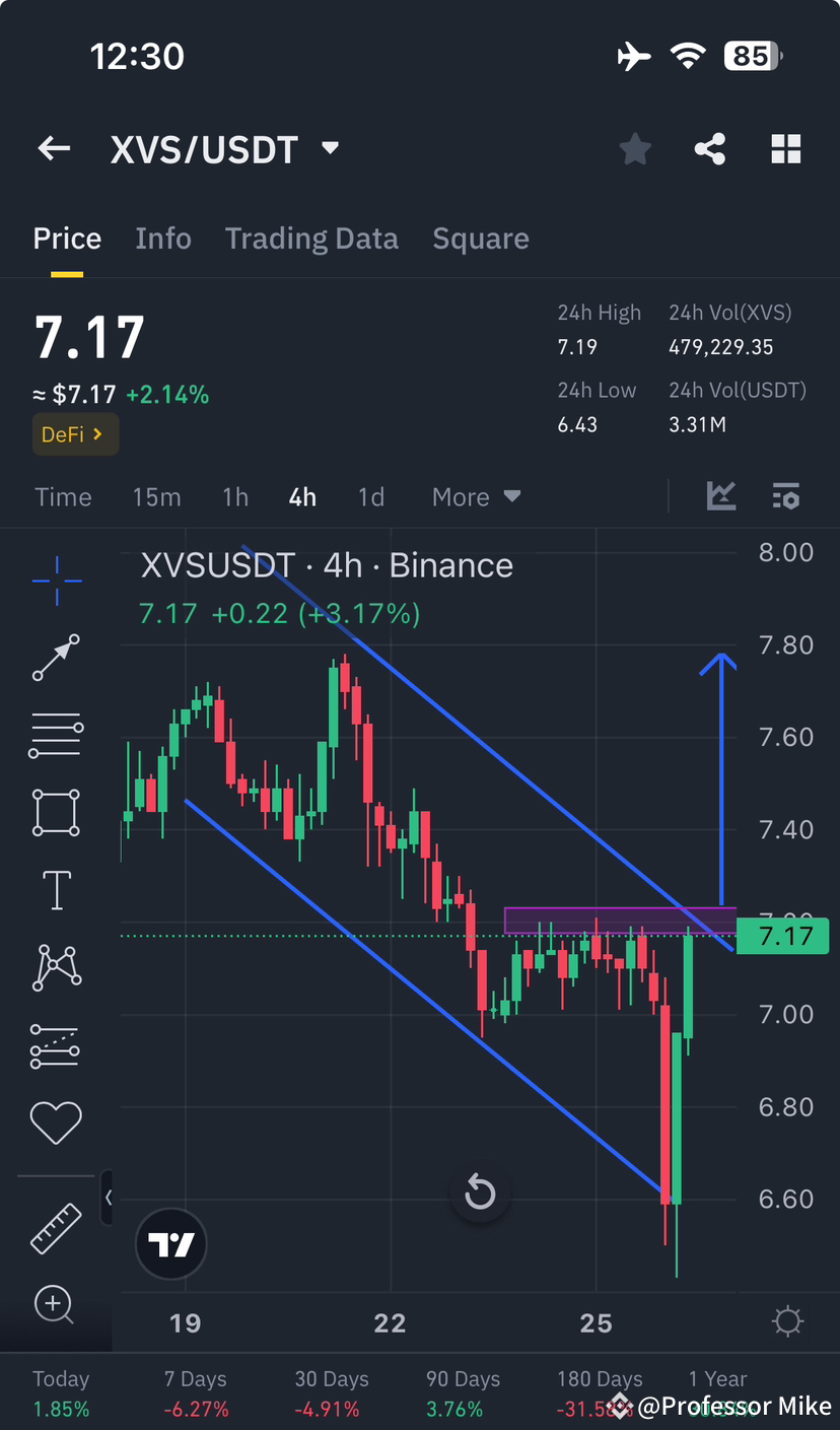 🚨 $XVS /USDT BREAKING OUT: Potential Bull Run Ahead! 🚨 Th | Professor Mike on Binance Square