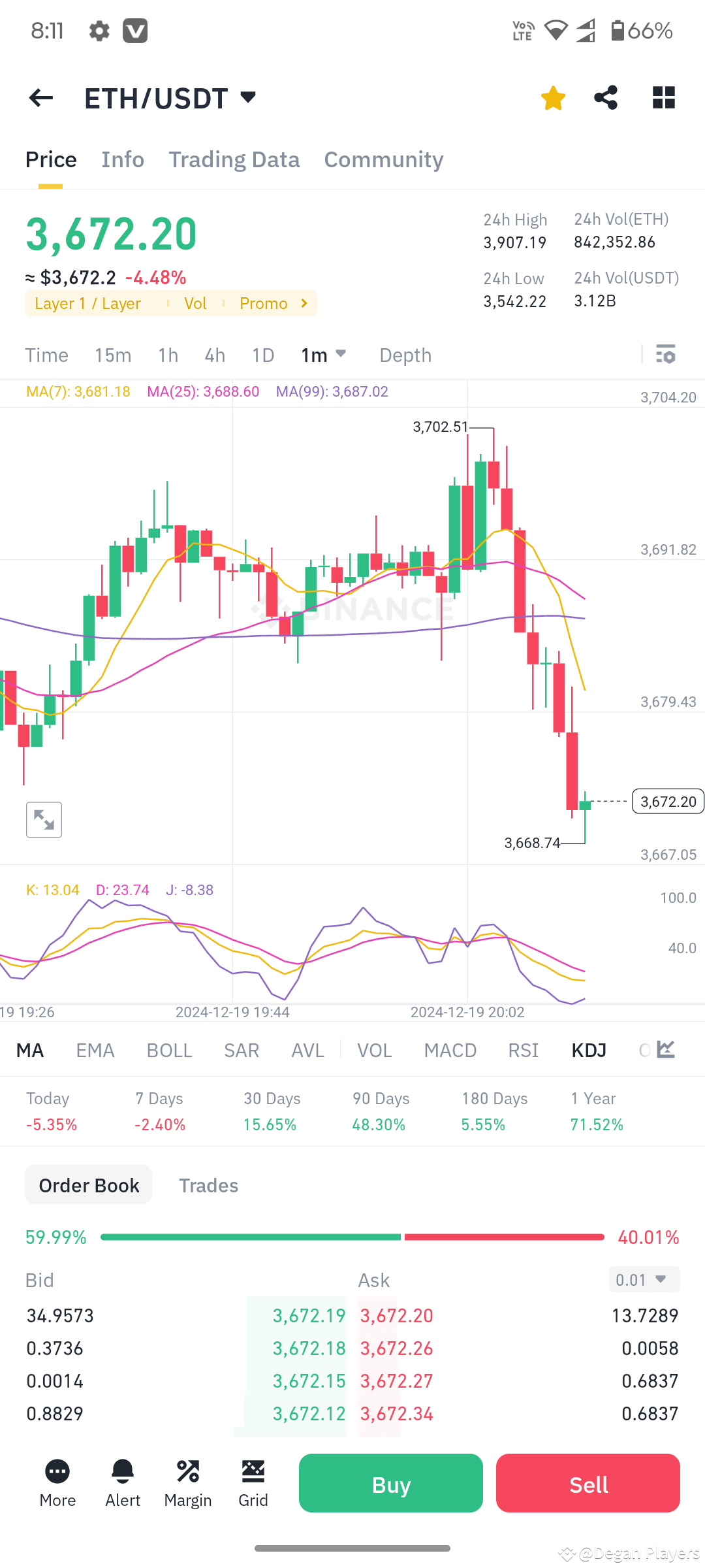 ethereum continuously dumping cracking low to low #ETH | Degan Players on Binance Square