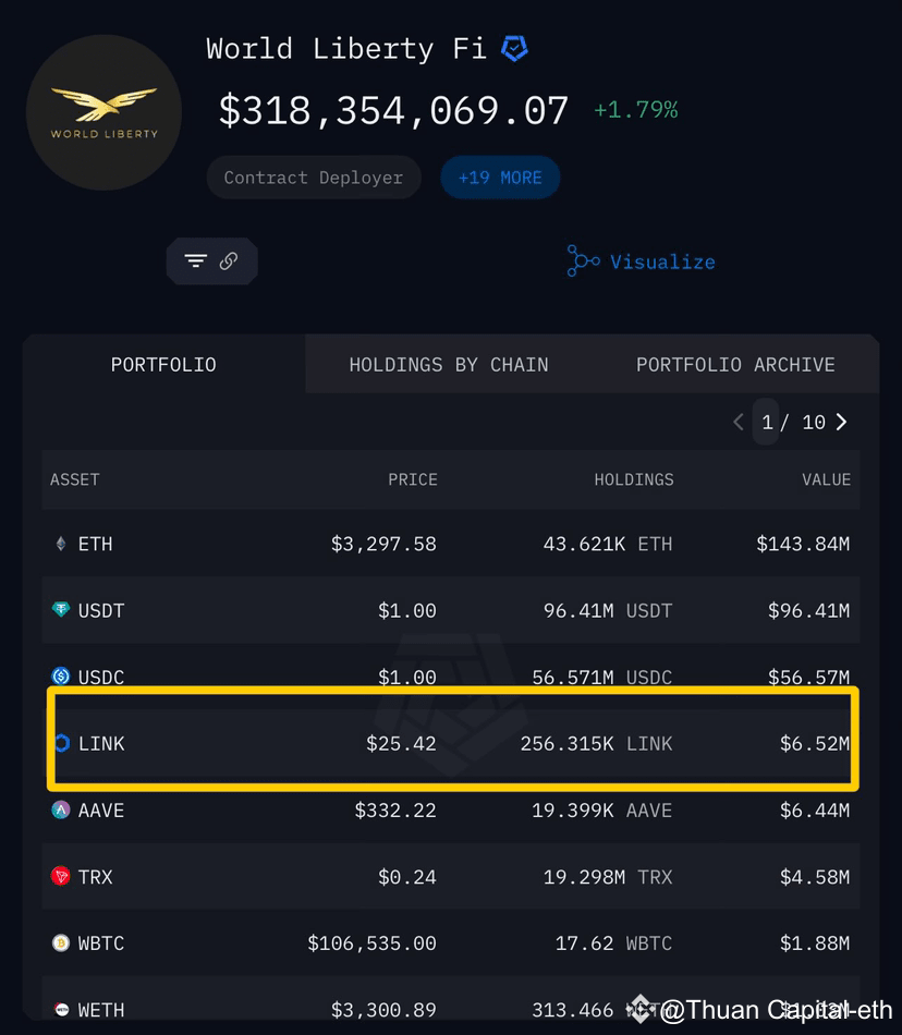 Trump's World Liberty Financial has purchased $4.7 million | Thuan Capital-eth on Binance Square
