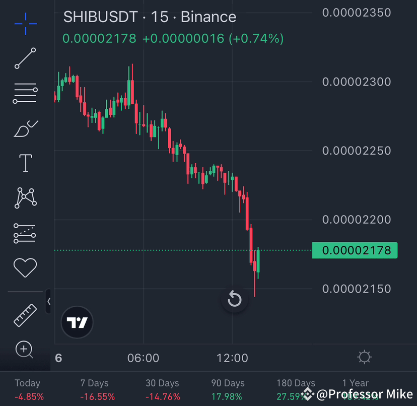 $SHIB USDT: Short Trade Signal Alert!🔥💯 • Entry Zone: 0.0 | Professor Mike on Binance Square