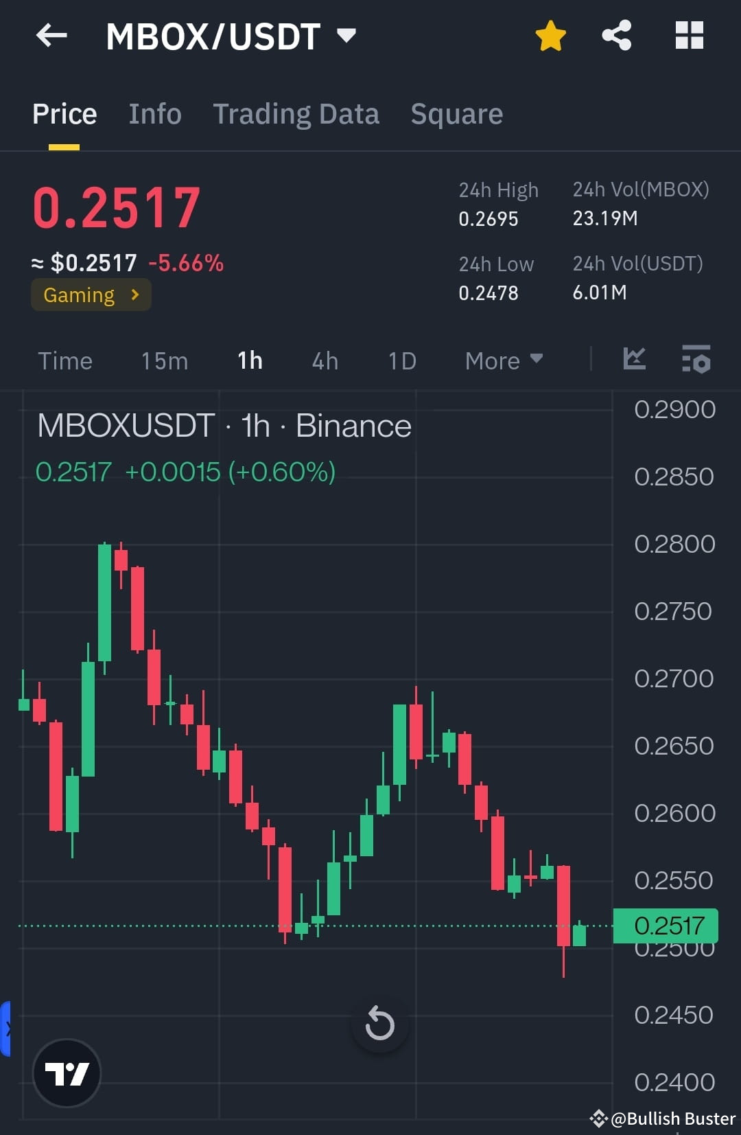 $MBOX $MBOX MBOX/USD Price Update: Trading | AlphaAnalyst on Binance Square